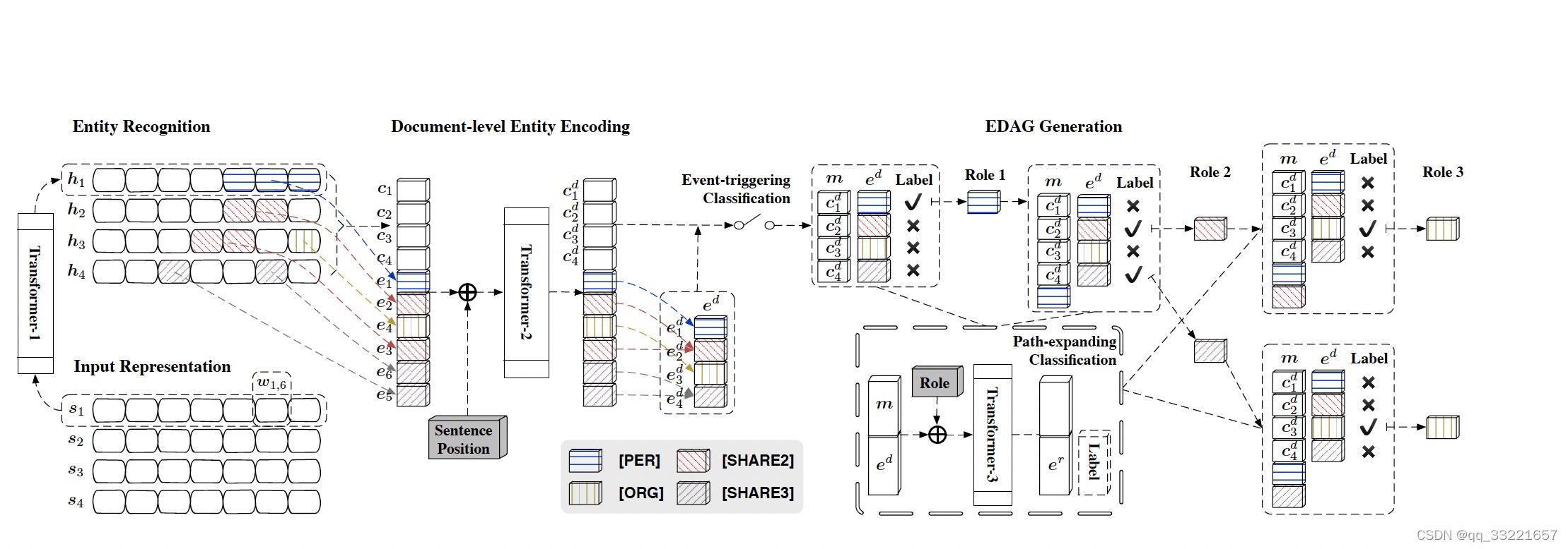 Document-level Event Extraction (DEE)综述_document-level multi-event ... Document-level Event Extraction (DEE)综述_document-level multi-event ...