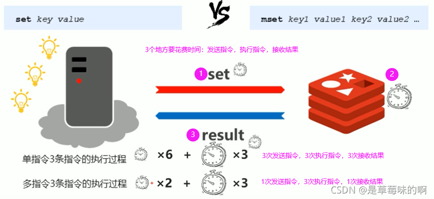 Redis键值对数据库的基本操作 Csdn博客