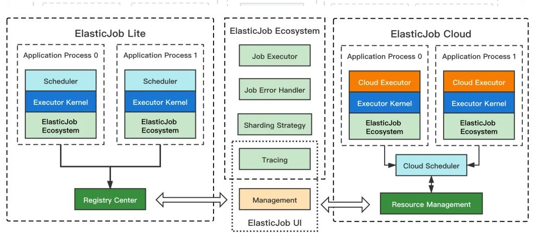 Elastic-Job_elasticjob-CSDN博客