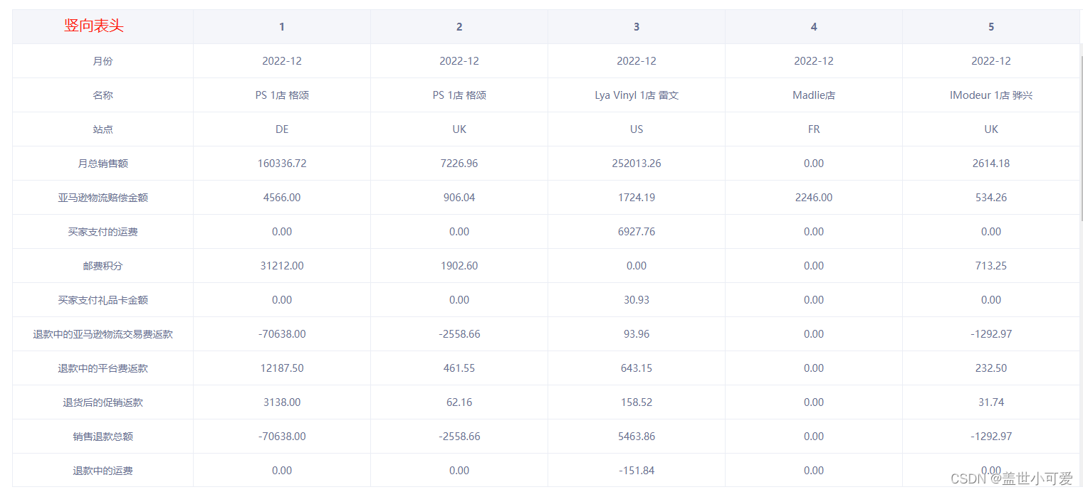 Vue 表格 侧边竖向表头展示数据vue竖向表格 Csdn博客