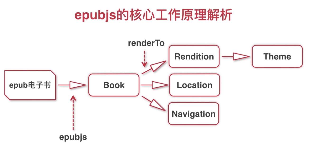 用Epubjs引擎开发阅读器_nodejs生成epub-CSDN博客