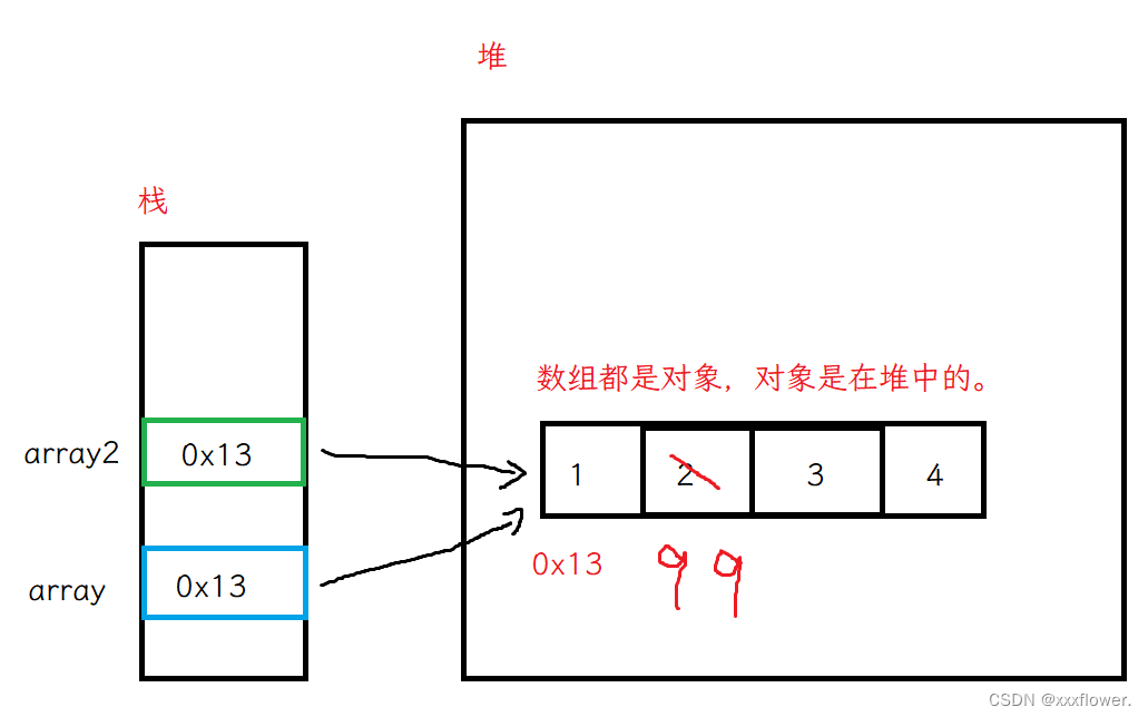 【java Se】数组 Csdn博客 