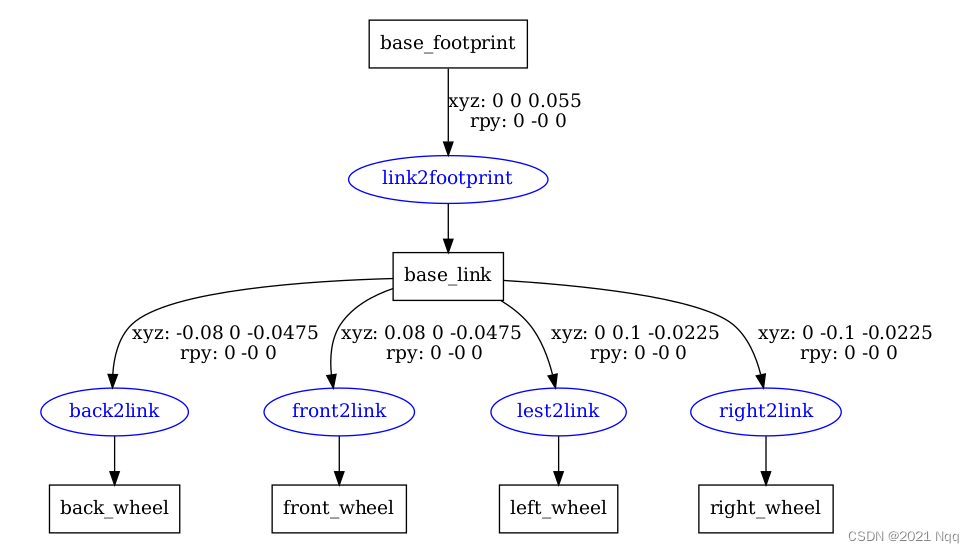 URDF 语法详解(已整理)_urdf文件注释-CSDN博客