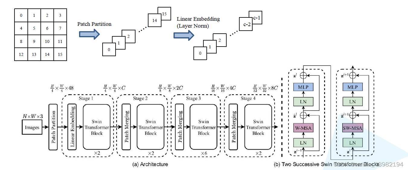 第6周学习：Vision Transformer &； Swin Transformer_patch merging层结构怎么画-CSDN博客