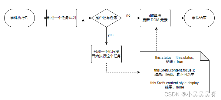 Vue等待页面渲染完毕 Nexttick 方法vue等待页面渲染完成执行 Csdn博客