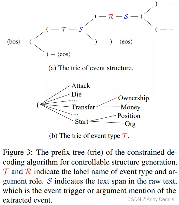 事件抽取文献整理(2020-2021)_event extraction as multi-turn question answering-CSDN博客