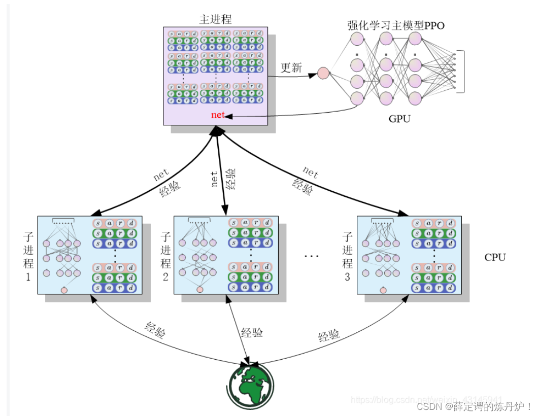 DPPO算法（顺便对比PG、TRPO、PPO、PPO2以及A3C算法）_薛定谔的炼丹炉！的博客-CSDN博客