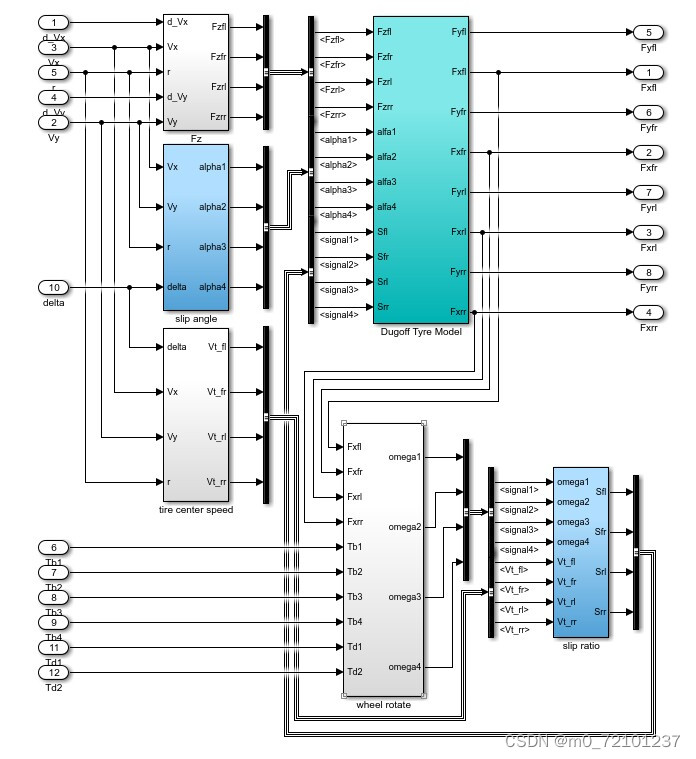 七自由度车辆动力学模型 dugoff轮胎模型-CSDN博客