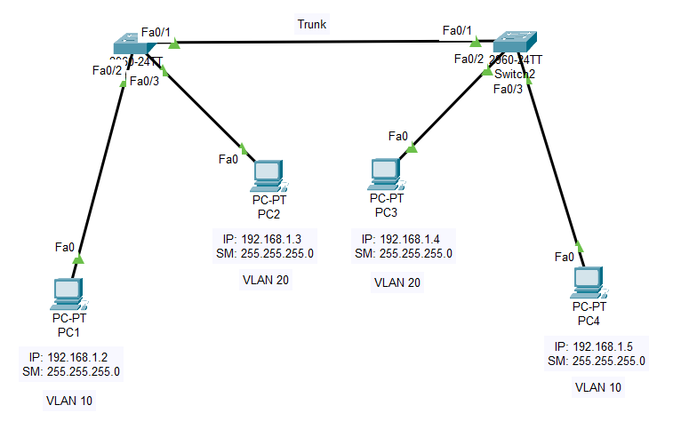 【计算机网络】思科实验(2)：交换机间的VLAN通信_1.两台交换机switch1和switch2上划分vlan,vlan10包含1-10号端口,vlan-CSDN博客