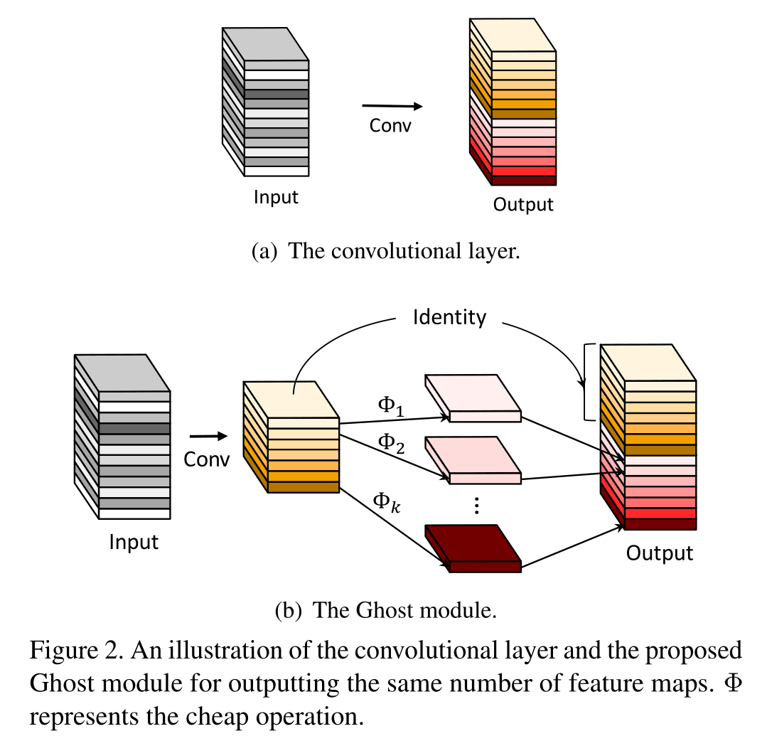 【论文阅读】GhostNet详解及代码实现_ghostnet代码-CSDN博客
