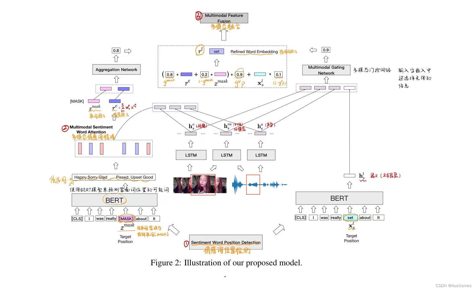 Sentiment Word Aware Multimodal Reﬁnement for MultimodalSentiment Analysis with ASR Errors ...