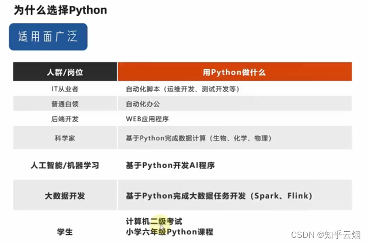 第一阶段 第一章 你好python第一章 你好python Csdn Csdn博客