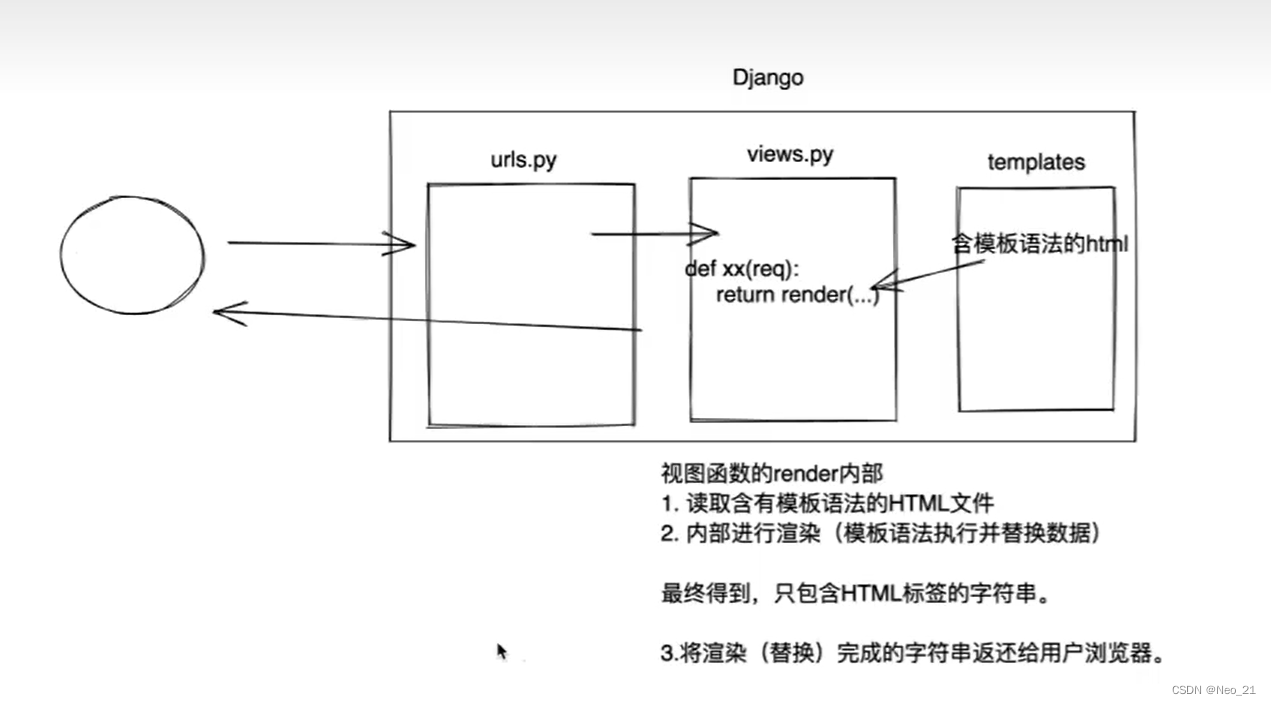 Django请求和响应django的请求和响应作业 Csdn博客