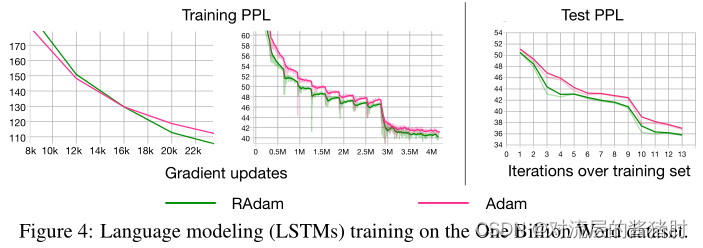 论文解读2——On The Variance Of The Adaptive Learning Rate And Beyond-CSDN博客