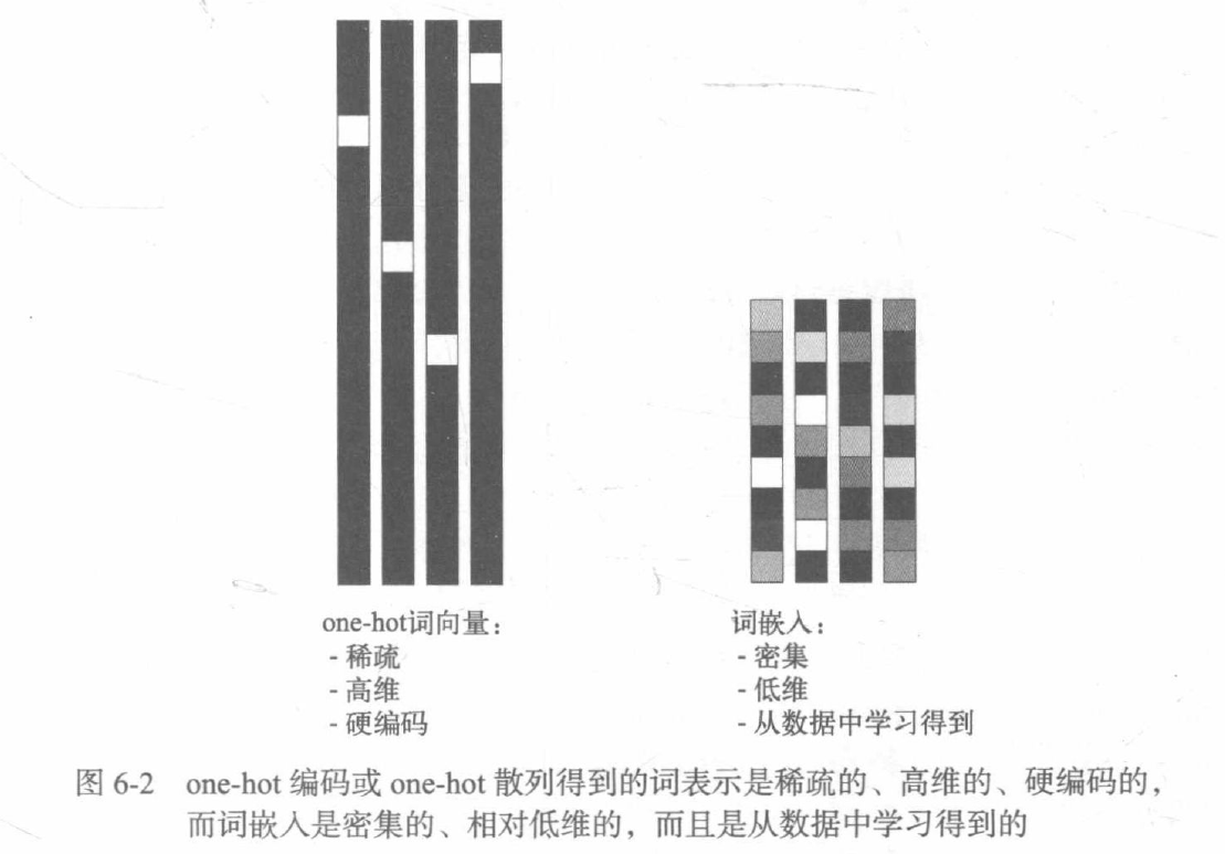 《python深度学习》读书笔记:第6章 深度学习用于文本和序列imdbdir Csdn博客