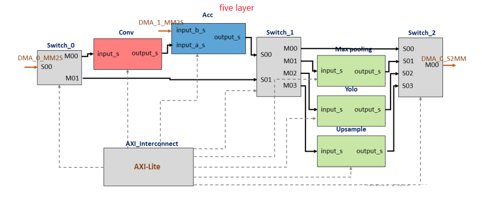 Yolov3 Tiny神经网络fpga（zynq7020）实现 在fpga的ps端部署yolov3 Tiny Csdn博客