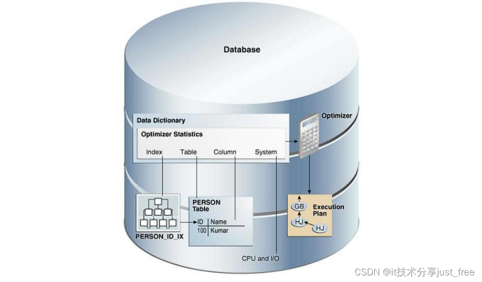 Oracle 19c 统计信息详解19c数据库统计信息设置 Csdn博客