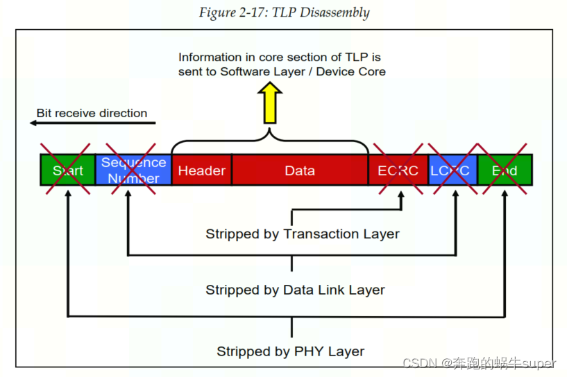 PCIe分层结构简介_pcie v3.0物理层-CSDN博客