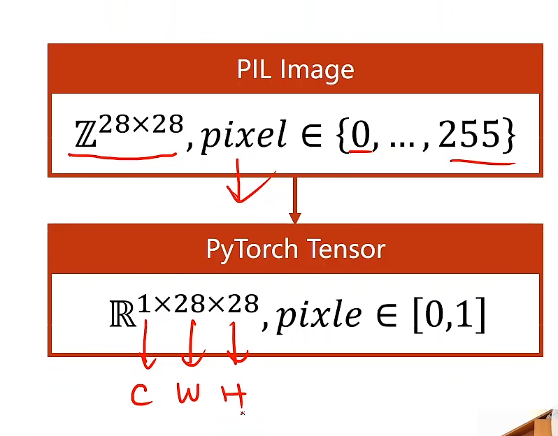 PyTorch深度学习实践（八）_pytorch参数始终为正-CSDN博客