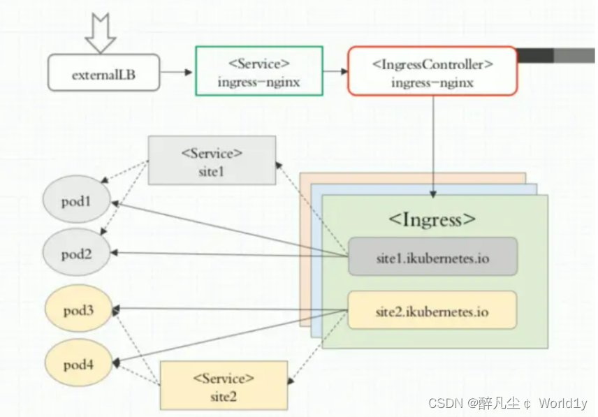 k8s——ingress的基本使用_ingress配置网络 spec status-CSDN博客