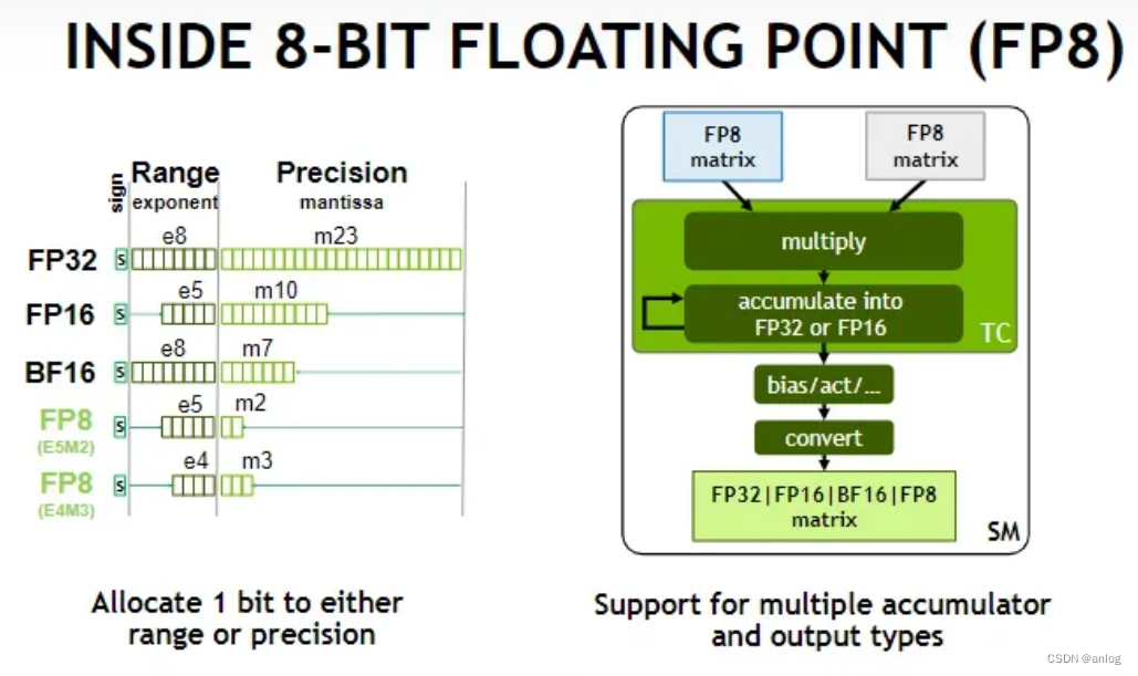 FP8格式理解解析-CSDN博客