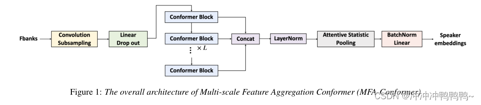 MFA-Conformer: Multi-scale Feature Aggregation Conformer forAutomatic Speaker Verification-CSDN博客