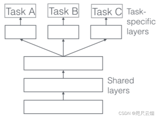 联邦学习:mocha框架 Federated Multi Task Learning Csdn博客