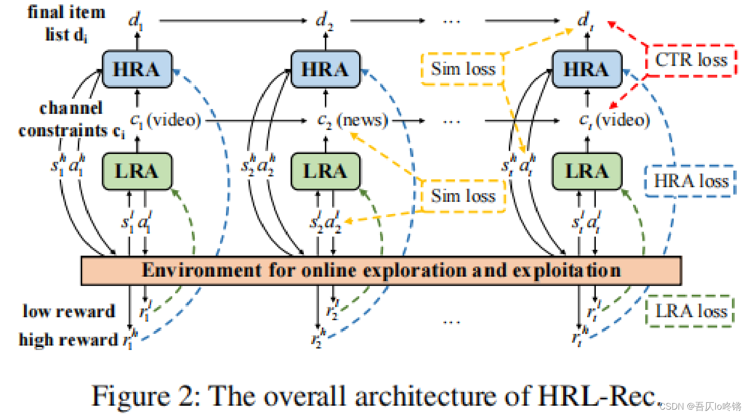 AAAI2021-Hierarchical Reinforcement Learning for Integrated Recommendation-CSDN博客