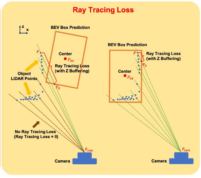 【3D目标检测】WEAKM3D: TOWARDS WEAKLY SUPERVISEDMONOCULAR 3D OBJECT DETECTION_weakly supervised ...