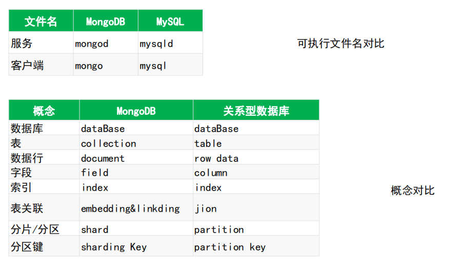 NoSQL介绍及MongoDB的安装及使用_sqlyog连接mongodb-CSDN博客