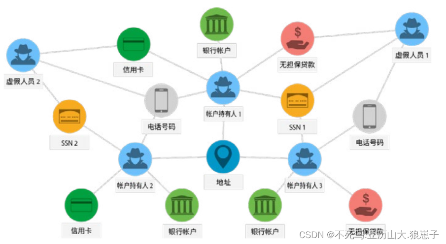 Neo4j（1）：图数据库Neo4j介绍_neo4j database是什么-CSDN博客