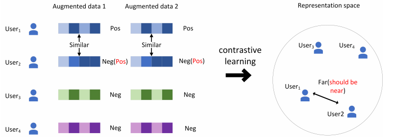 Supervised Contrastive Learning For Recommendation_infonce改进-CSDN博客