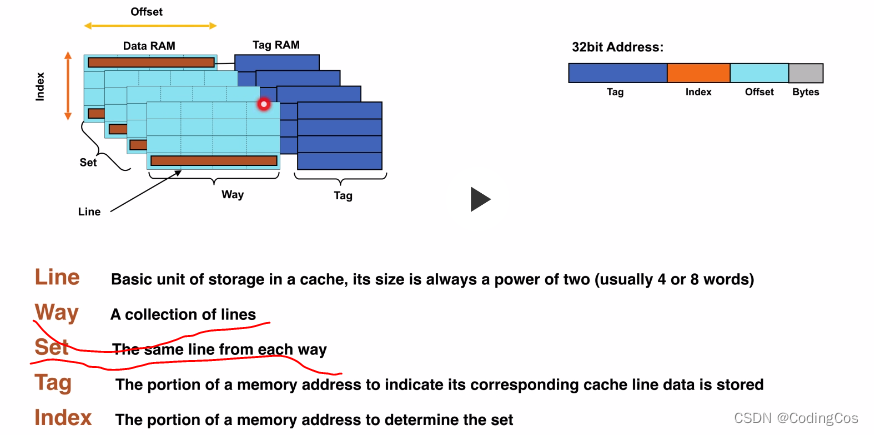 【ARM Cache 与 MMU/MPU 系列文章 1 -- Cache基础概念学习】-CSDN博客