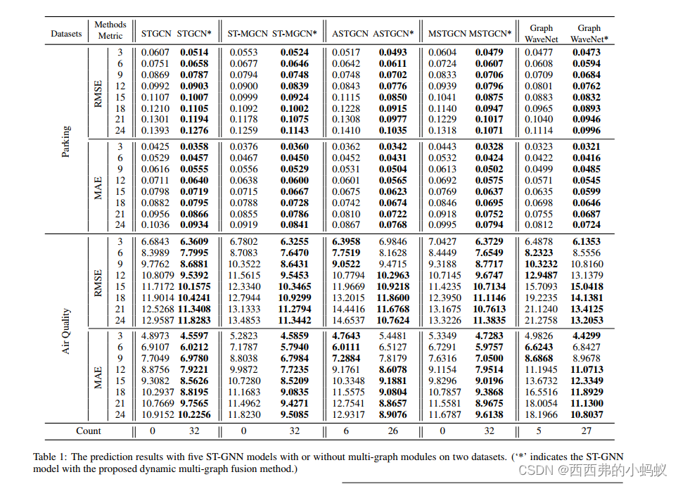 Long-term Spatio-Temporal Forecasting via Dynamic Multiple-Graph Attention-CSDN博客