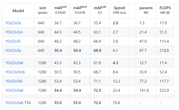 YOLOv5 detect.py文件部分参数使用_yolov5s6.pt和yolov5s.pt区别-CSDN博客