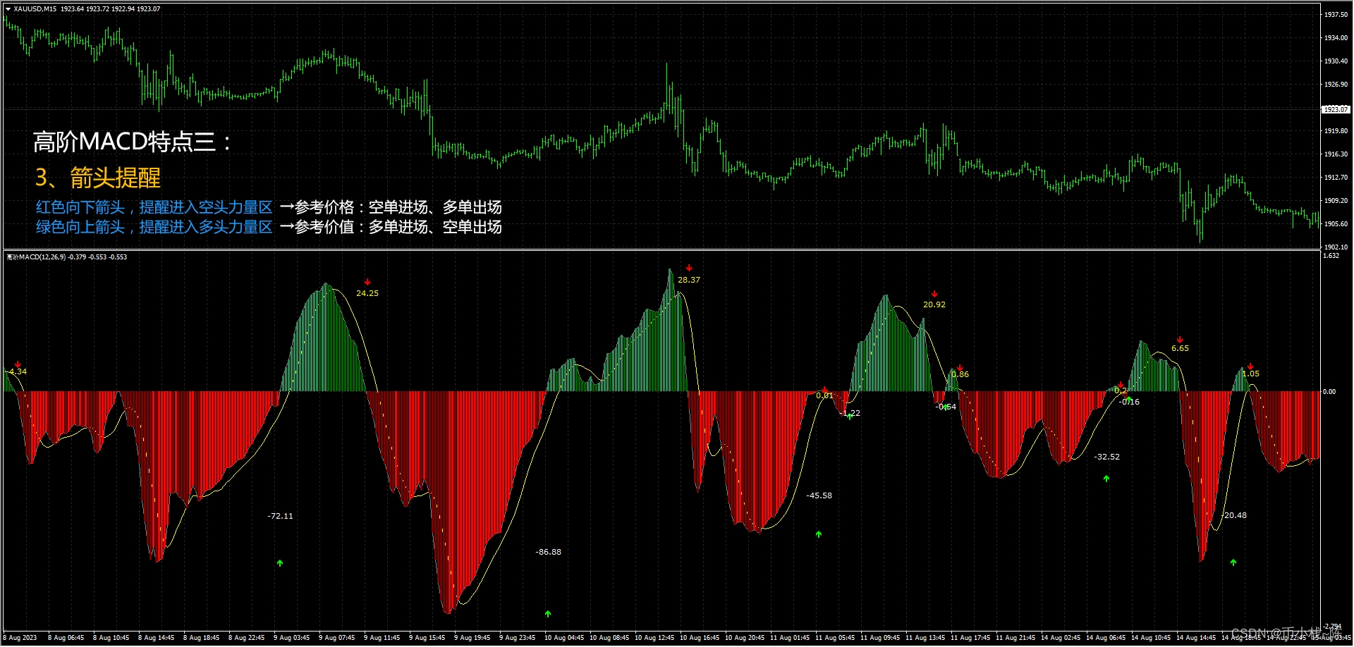 （原创教程）MT4高阶MACD指标V2.4（四色柱+面积+箭头）_mt4双线四色macd-CSDN博客