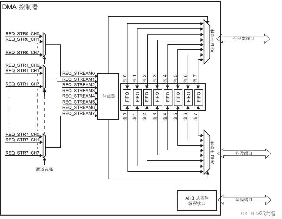 STM32学习笔记——DMA_stm32 dma stream-CSDN博客