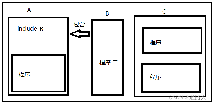 这里我们学习一下文件包含和php伪协议php伪协议需要include包含才能执行吗 Csdn博客eoi 0696
