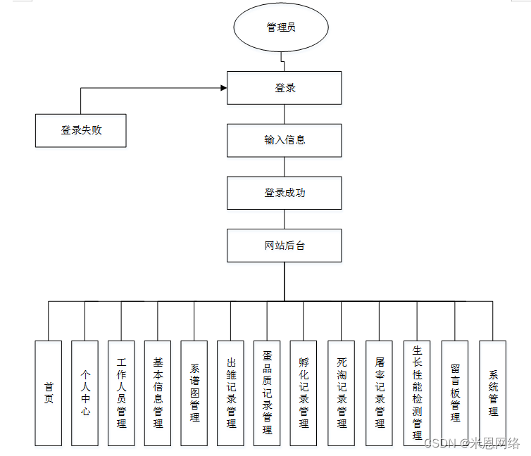 附源码 Java计算机毕业设计ssm坝上长尾鸡养殖管理系统用java编写养鸡场收支管理系统 Csdn博客