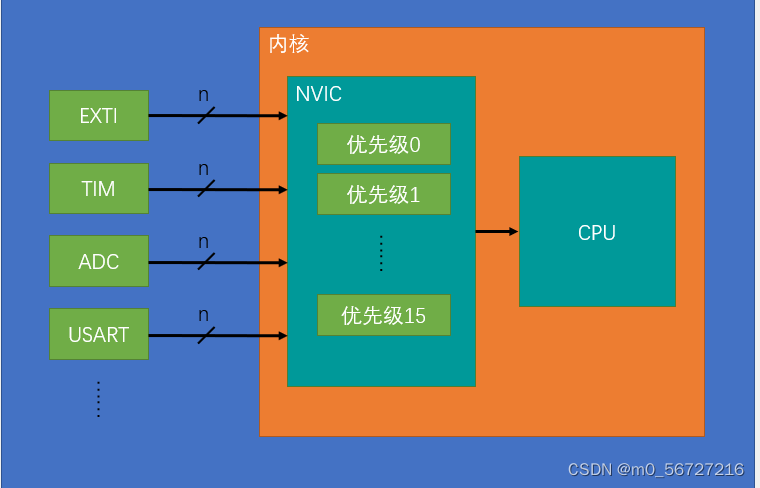 STM32复习1——EXTI外部中断_stm32中exti外部中断的触发方式有几种-CSDN博客