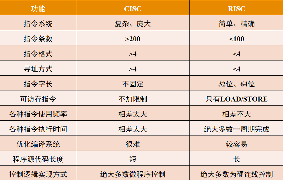 4.5 指令的寻址方式（CISC与RISC比较）_从寻址方式对cisc指令和risc指令比较-CSDN博客