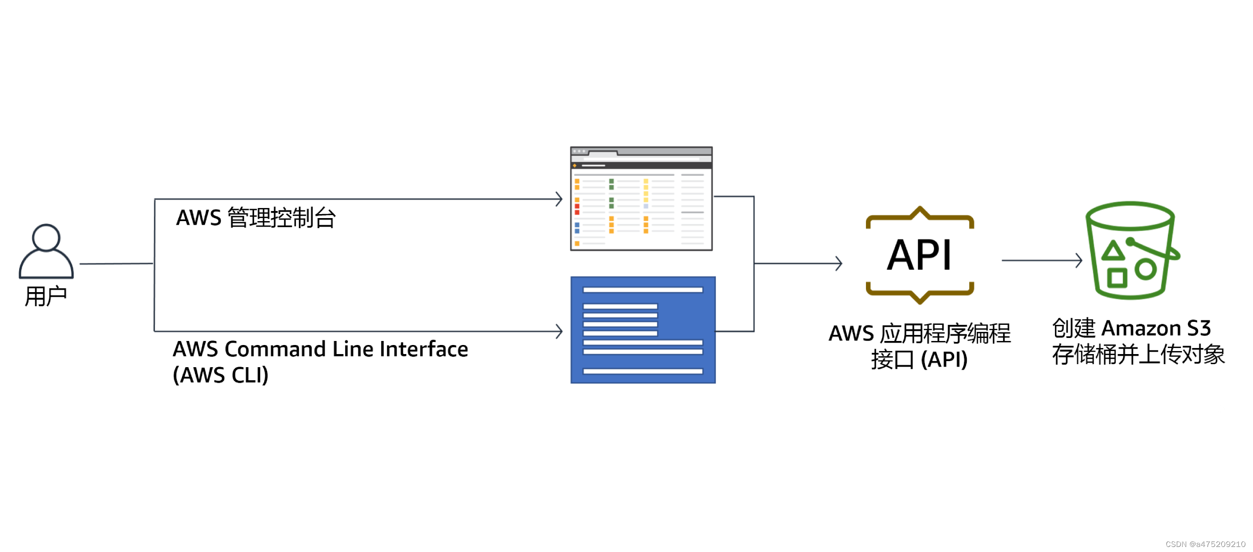 AWS最佳网络架构图_3d aws network diagram-CSDN博客