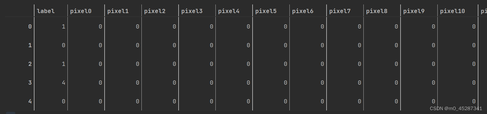 Pytorch入门练习-kaggle手写字识别神经网络(SNN)实现_snn网络可以用于图像识别吗-CSDN博客