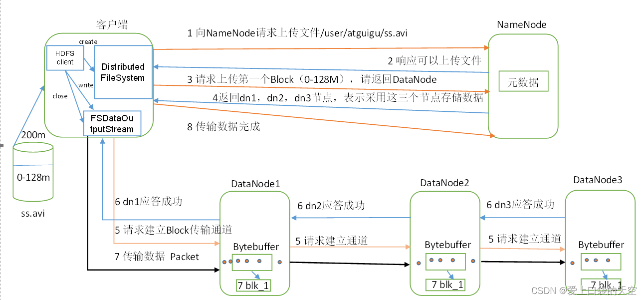 08 - HDFS的数据流、NameNode和SecondaryNameNode、Fsimage和Edits解析、CheckPoint时间设置、NameNode故障处理_fsimage解析 ...