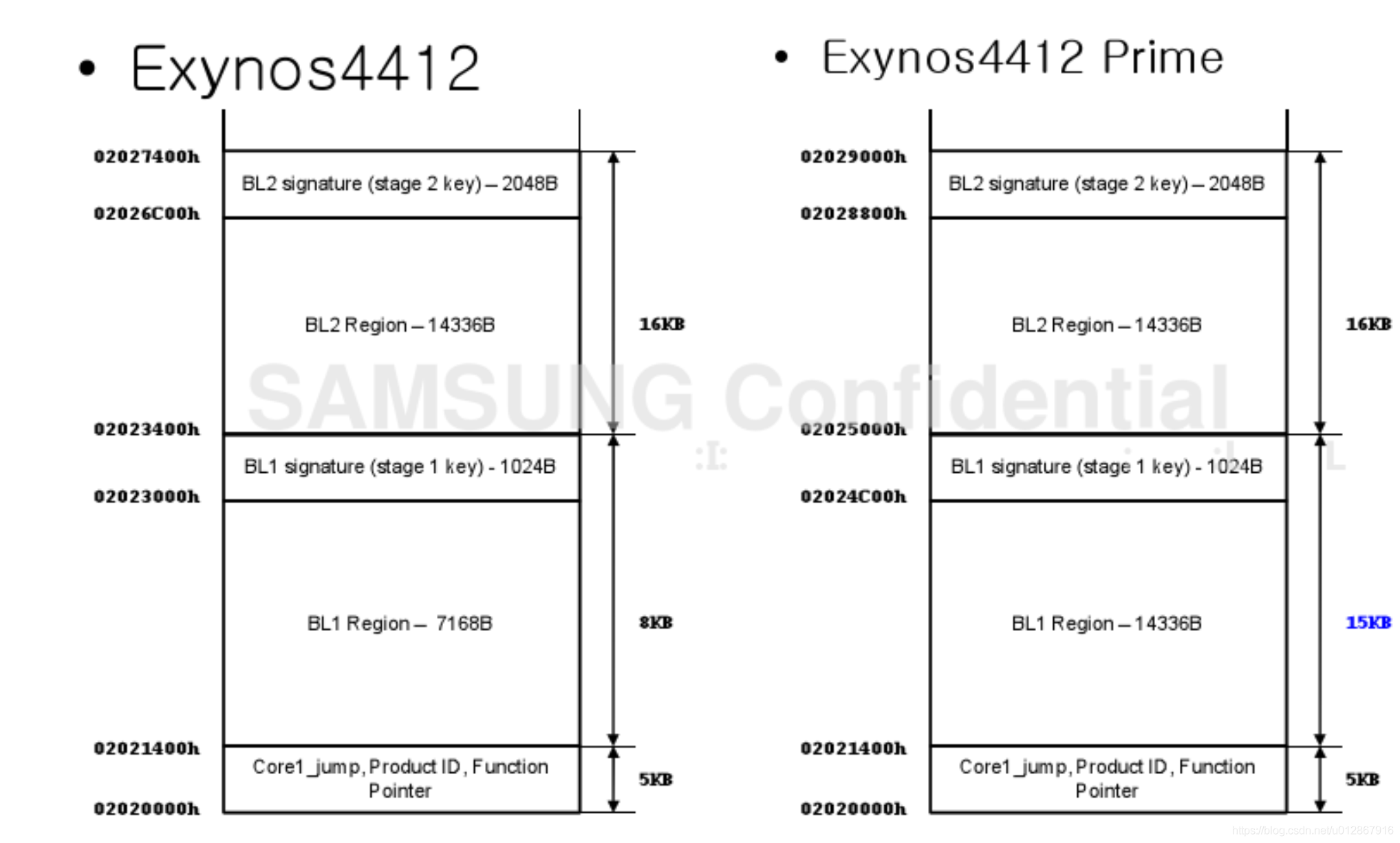 Exynos4412 的启动过程详解（四）_exynos4412 tzsw是什么-CSDN博客