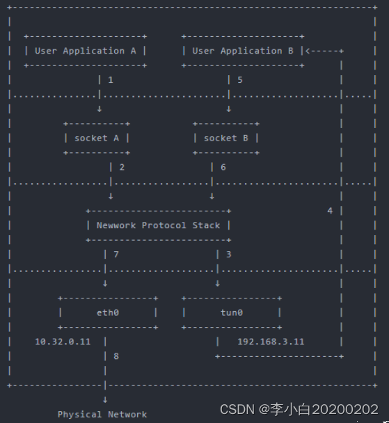 Linux Tun Tap设备 监听 Tun Csdn博客
