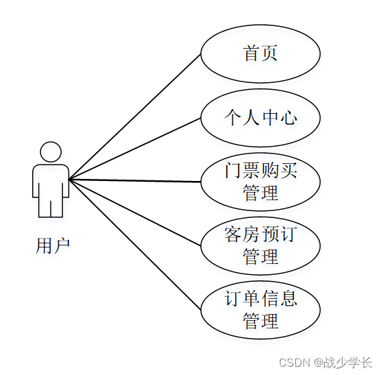 [附源码]JAVA+ssm旅游网站设计（程序+Lw)_旅游网站用例图_战少程序源码的博客-CSDN博客