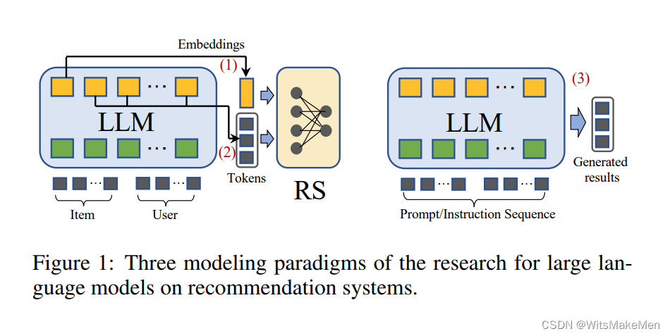 值得收藏！基于LLM的推荐系统全面综述！_推荐系统方法 llm-CSDN博客