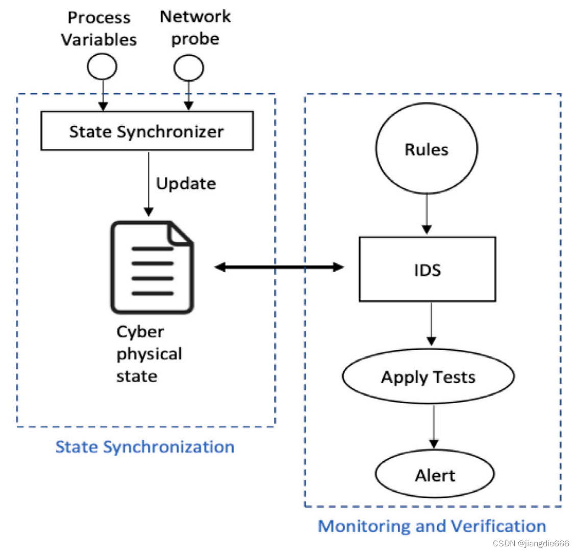 基于IDS模型设计的ICS_ids编制_jiangdie666的博客-CSDN博客