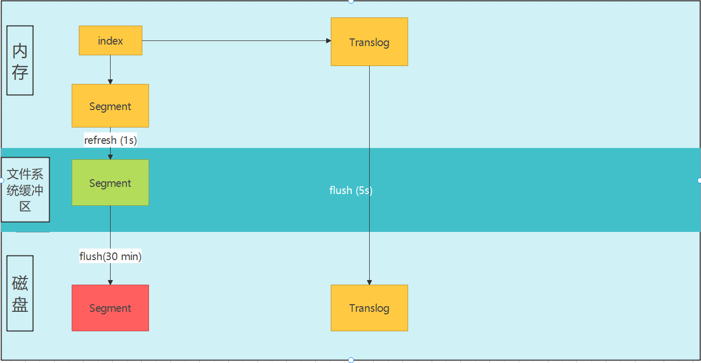 Elasticsearch 面试题fetch 阶段 Csdn博客